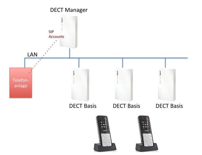 DECT چیست؟ همه آنچه که باید در باره این فناوری بدانید - مونوتل